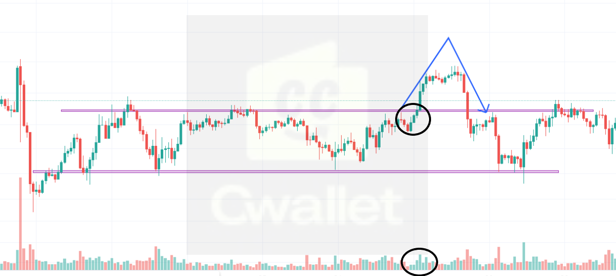 Technical Analysis: Identifying Breakouts and Fakeouts