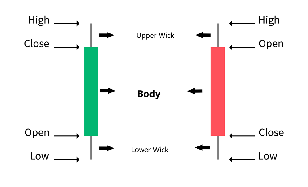Candlestick Charts: Definition and Basics Explained