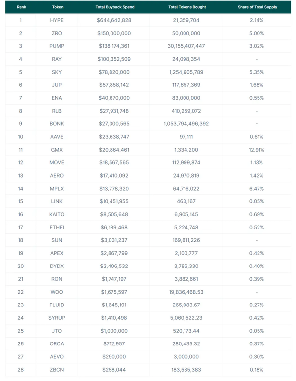 2025 Token Buybacks: Near $1.4 Billion Dominates Top 10 Projects